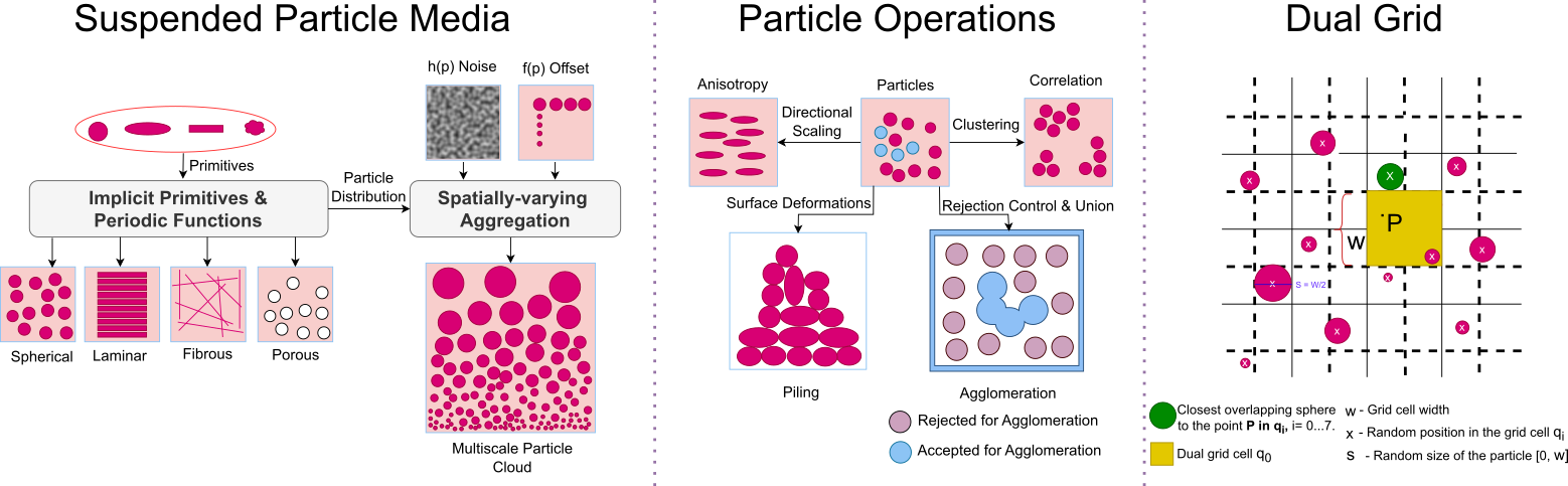 Procedural Multiscale Geometry Modeling using Implicit Surfaces